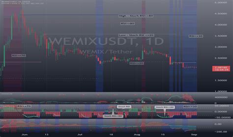 Stochastic RSI STOCH RSI Technical Indicators TradingView