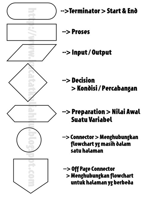 Kucatat Kuliahku Catatan Kuliah Pengenalan Algoritma Dengan Bahasa C