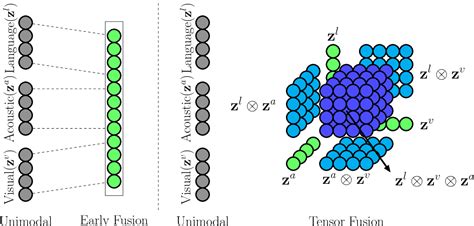 Figure 1 From Tensor Fusion Network For Multimodal Sentiment Analysis