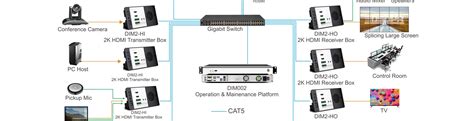 Dsppa 4k Transmitter Over Ip Kvm Matrix Dim4 Khi