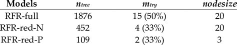 The Optimal Hyperparameter Configurations Of The Rfr Models Download Table