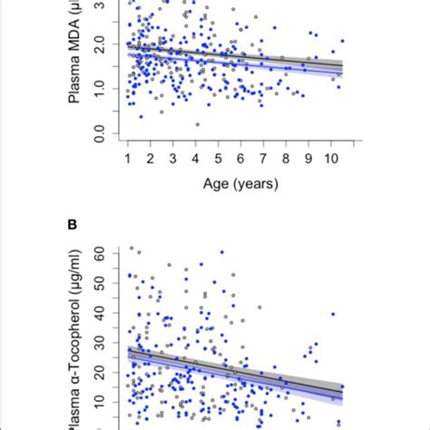 Sex Differences And Age Related Changes In Plasma Malondialdehyde Download Scientific Diagram