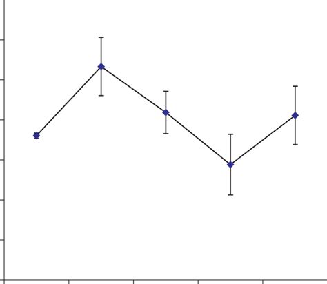 Effects Of Supplementing A Dairy Cow Diet With Incremental Levels Of A Download Scientific