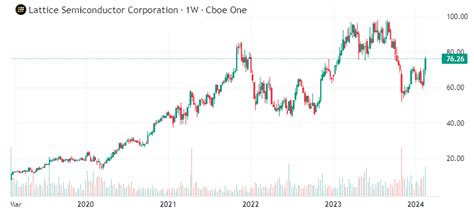 Lattice Semiconductor Great Asset Priced For Perfection NASDAQ LSCC Seeking Alpha