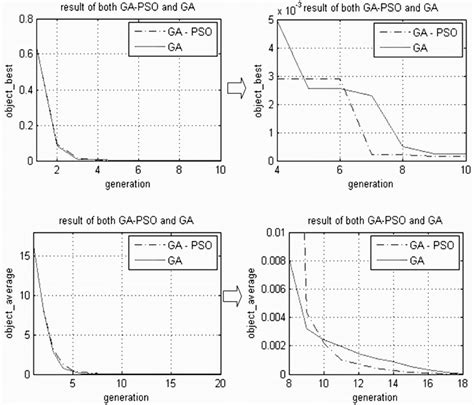 9 Comparison Between The Conventional Ga And Ga Pso Download