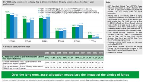 New Fund Offers And Dsp Blackrock Dynamic Asset Allocation Fund