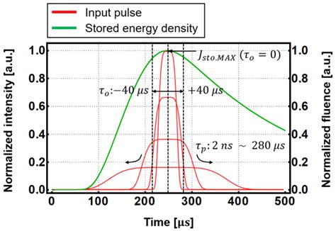 Simulation Parameters The Input Pulse Width Given By Its Fwhm í µí¼
