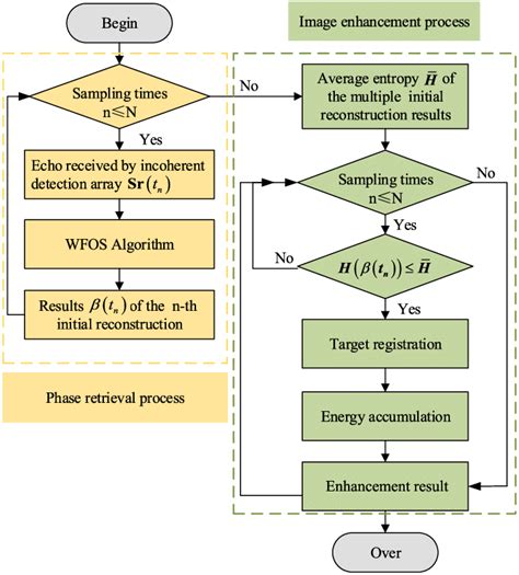 Enhanced Phase Retrieval Algorithm For Moving Targets Based On Download Scientific Diagram