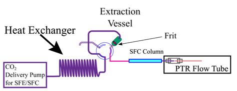 Hydraulics Of Sfesfc With A Splitless Injection Download Scientific