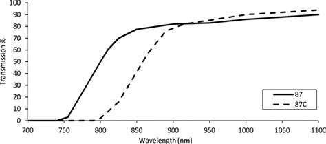 A Spectral Response Of The Rgb Camera Canon Powershot Sx100 For Red Download Scientific
