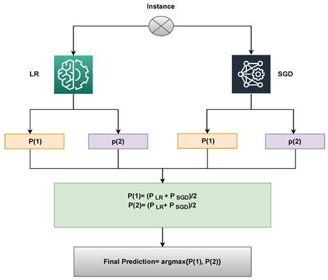 Breast Cancer Detection Using Convoluted Features And Ensemble Machine