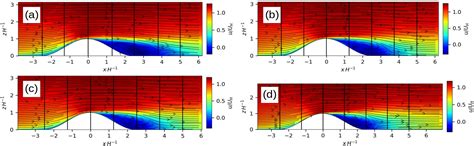 Gmd A Nested Multi Scale System Implemented In The Large Eddy Simulation Model Palm Model