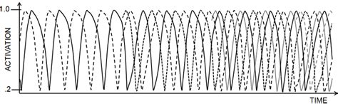 The Model Dynamics Under Increased Vwm Load Download Scientific Diagram