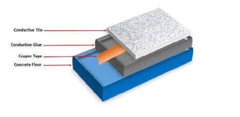 Static Control Flooring Worksite Solutions