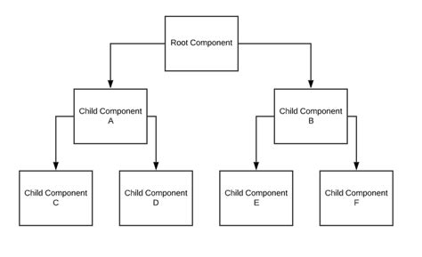 Angular 2 Data Binding When You Want To Communicate Between… By