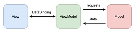 Mvc And Mvvm Software Architectural Patterns And Communications