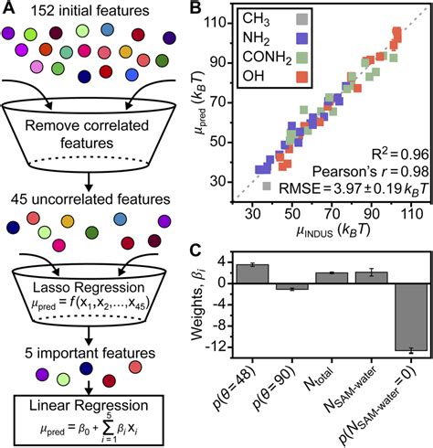 a schematic of feature selection workflow b parity plot comparing