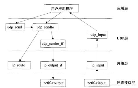lwip源码分析 传输层之udp 荥阳世家 博客园