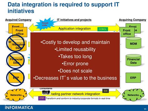 PPT Informatica Data Integration PowerPoint Presentation Free Download ID