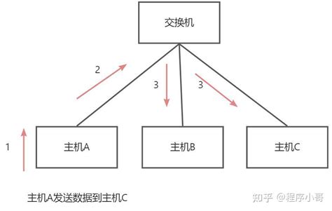 数据传输的原理 知乎