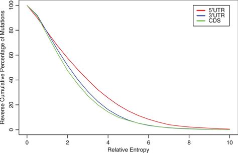 Relative Entropy Distribution For Mutations In Different Regions Of