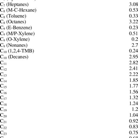 The Compositional Analysis Of The Reservoir Fluid Sample To C36