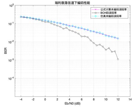 信道编码——线性分组码（hamming、bch、rs）matlab编译码实现与性能分析matlabhamming、turbo、polar编码工具 Csdn博客