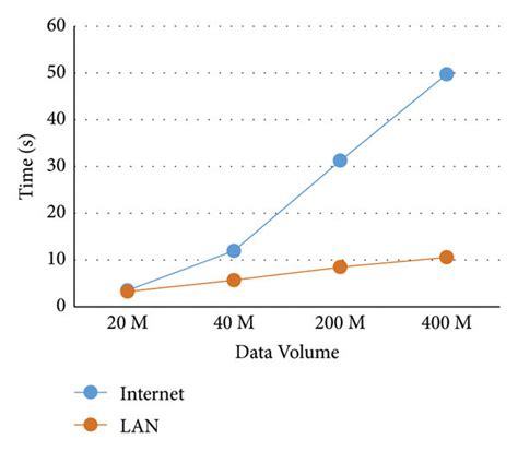 storage module performance test a data upload performance test b