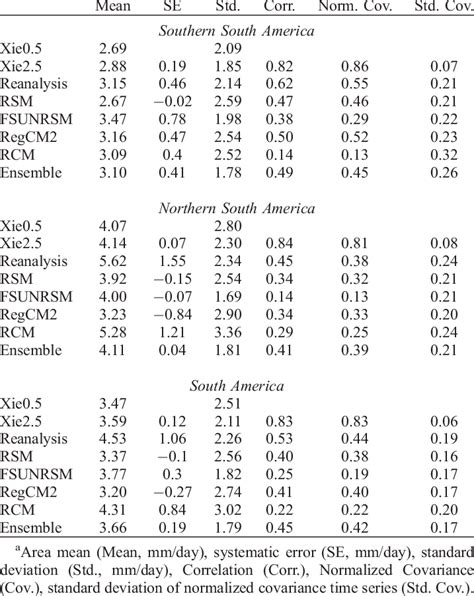 Area Mean Systematic Error Standard Deviation Correlation Download Table