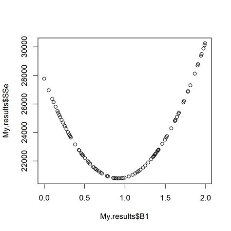 Regression Question About Least Squares Estimator Explanation With A Parabola Cross Validated