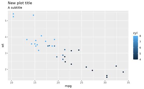 Modify Axis Legend And Plot Labels Labs Ggplot