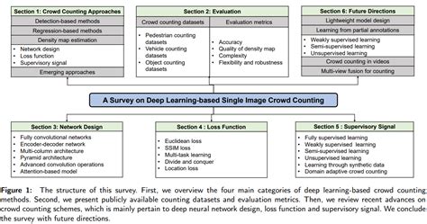 基于深度学习的单图像人群计数研究网络设计、损失函数和监控信号图像计数 网络设计 Csdn博客