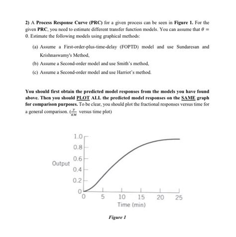 A Process Response Curve PRC For A Given Process Chegg