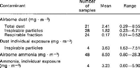 Airborne Concentrations Of Various Contaminants In Swine Confinement Download Scientific