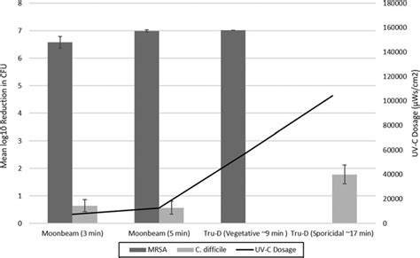 Colony Forming Units CFU Log 10 Reduction And Ultraviolet C UV C Download Scientific
