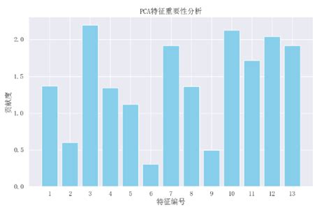 【python特征工程系列】一文教你使用pca进行特征分析与降维（案例源码）特征工程 Pca 降维 Csdn博客