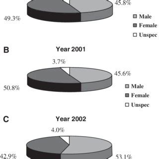 The Percentage Of Participants By Sex And Phase Without Sex Specific Download Scientific