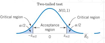 Biostatistics Hypothesis Testing Overview Type And Errors Exam Flashcards Quizlet