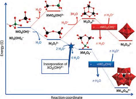 Figure 11 From Self‐assembly Of Molecular Metal Oxide Nanoclusters Semantic Scholar
