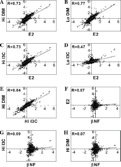 Pairwise Correlations Of Microarray Data From Liver Samples After