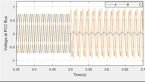 Current Waveform At Pcc Bus Due To Lineground Fault In Grid In The