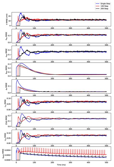 Algorithms Free Full Text Data Driven Predictive Modeling Of Neuronal Dynamics Using Long