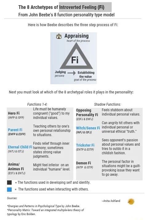 The 8 Archetypes of Introverted Feeling (Fi) From John Beebe's 8 ...