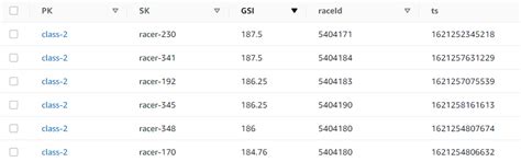 Creating A Single Table Design With Amazon DynamoDB AWS Compute Blog
