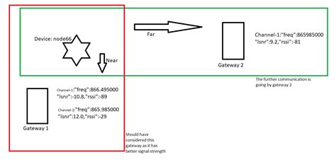 2 uplinks on a single gateway gateways chirpstack community forum