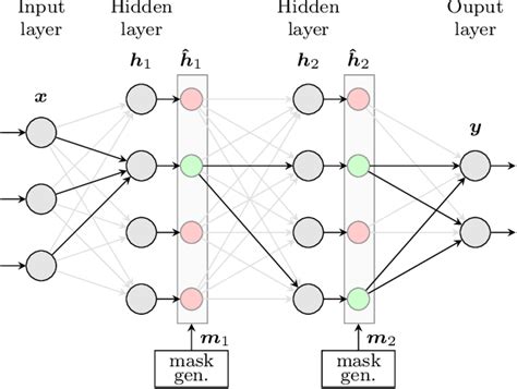 Figure 1 From Structured Pruning In Deep Neural Networks With Trainable