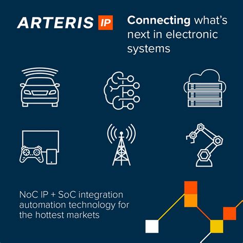 Semiconductor Innovation Systemonchip Networkonchip Arteris Arteris
