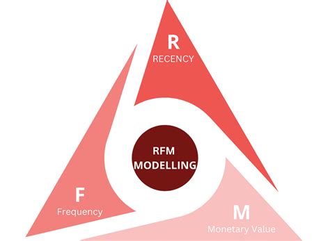Rfm Modelling Leveraging Customer Purchasing Data By Crystalloids