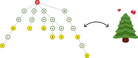 Trie Aka Prefix Tree