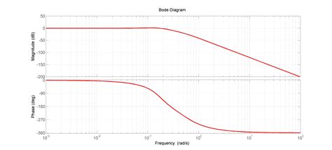 solved how do you manually find the phase margin and gain